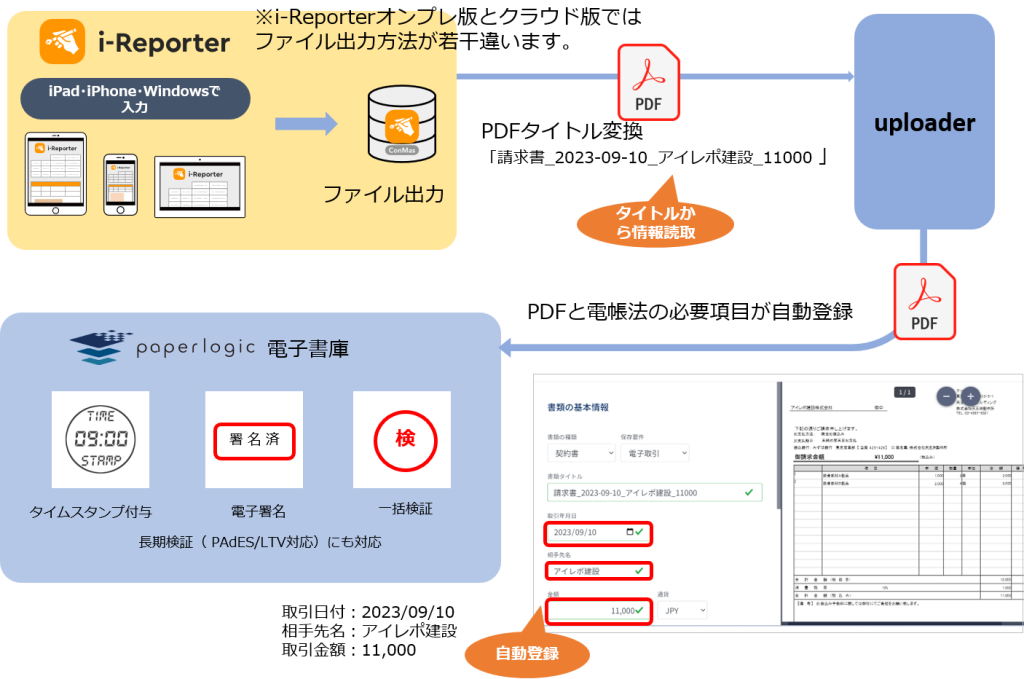 i-Reporter×paperlogic 現場帳票を法的要件に沿って電子化 - paperlogic